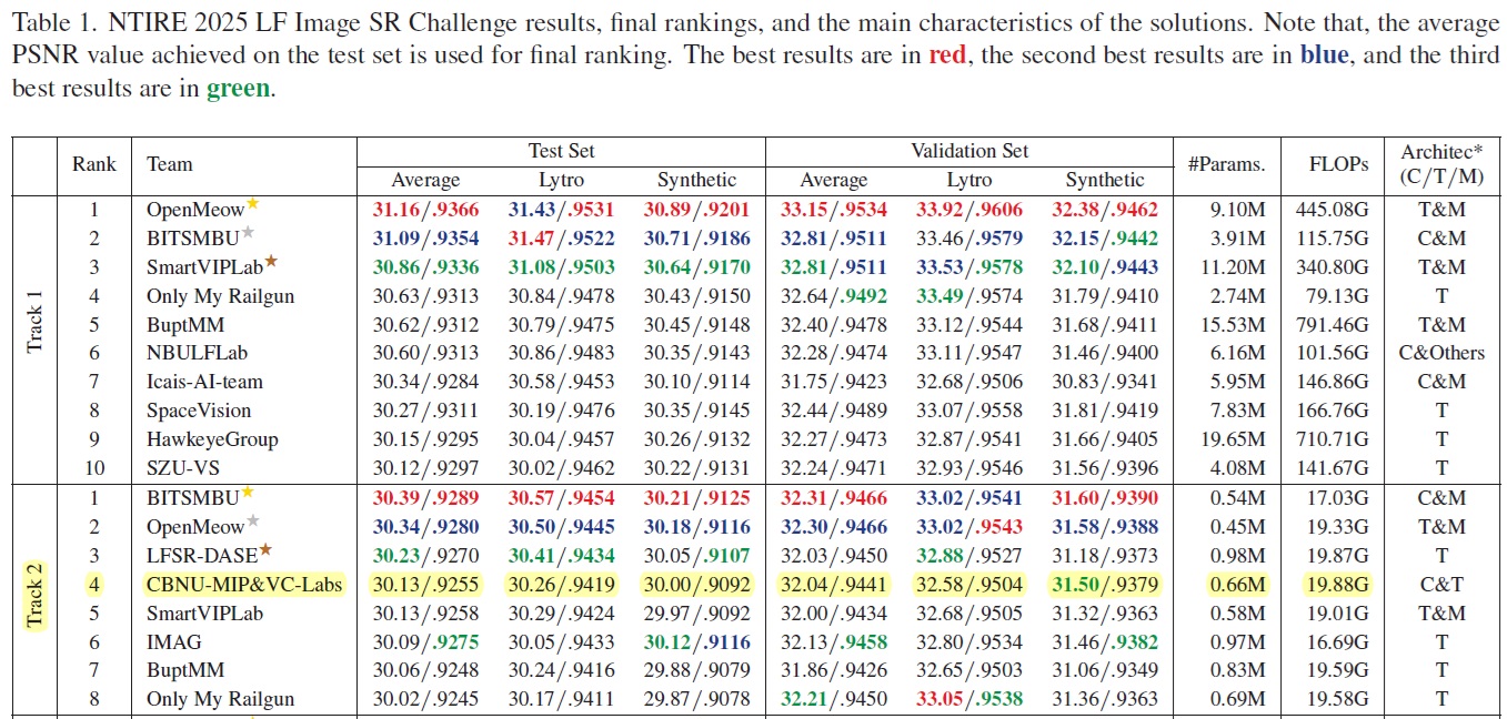 공지사항 - 충북대학교 강현수·서재원 교수 연구팀(CBNU-MIP&VC-Labs), 2025년 NTIRE Challenge ‘Light Field Image Super ...